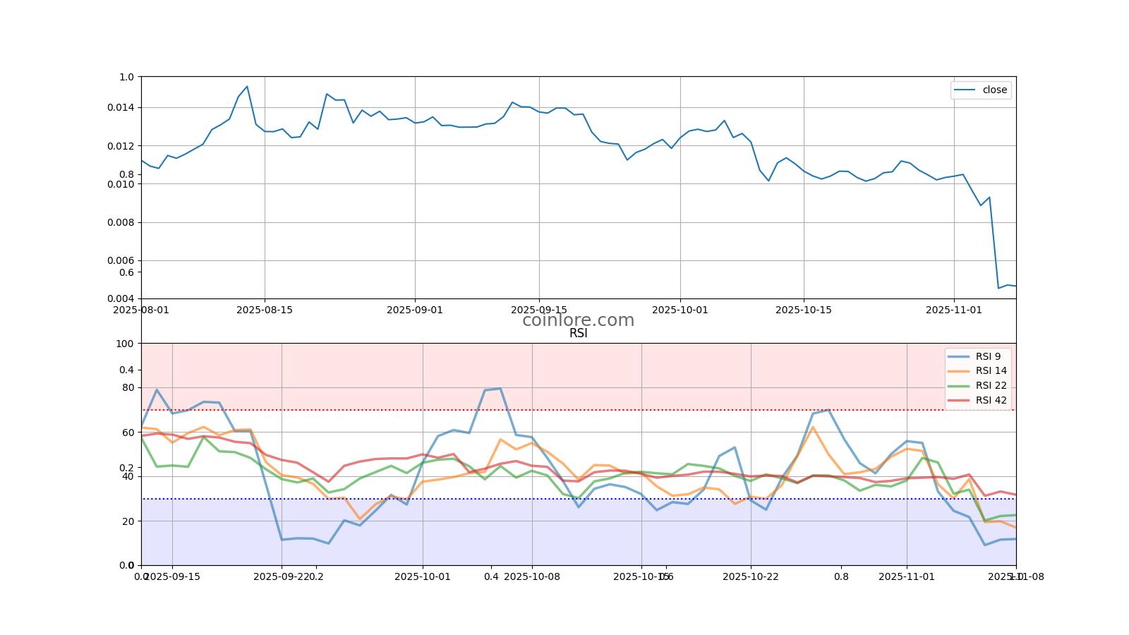 MILEI Token RSI indicator