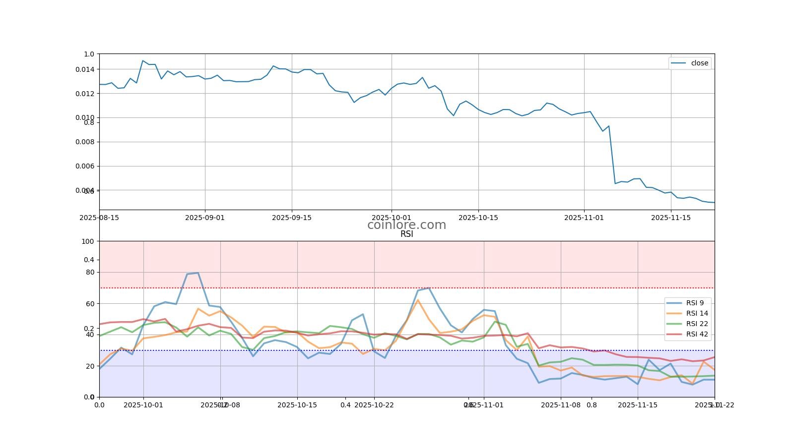 MILEI Token RSI indicator