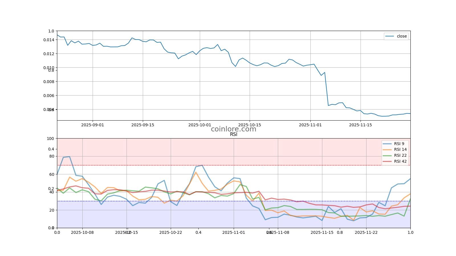 MILEI Token RSI indicator