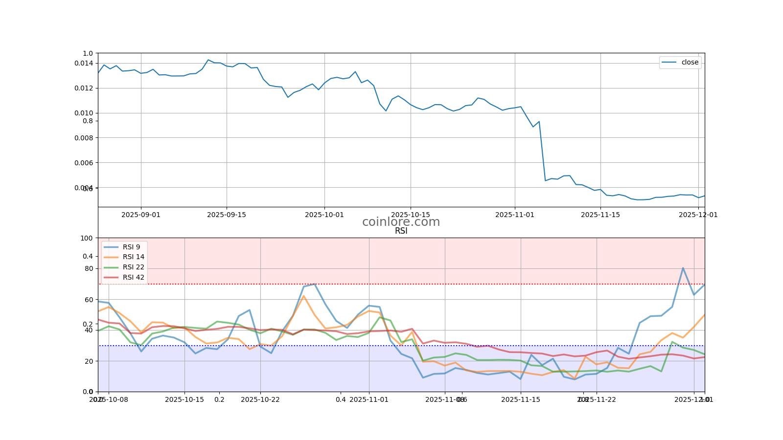 MILEI Token RSI indicator