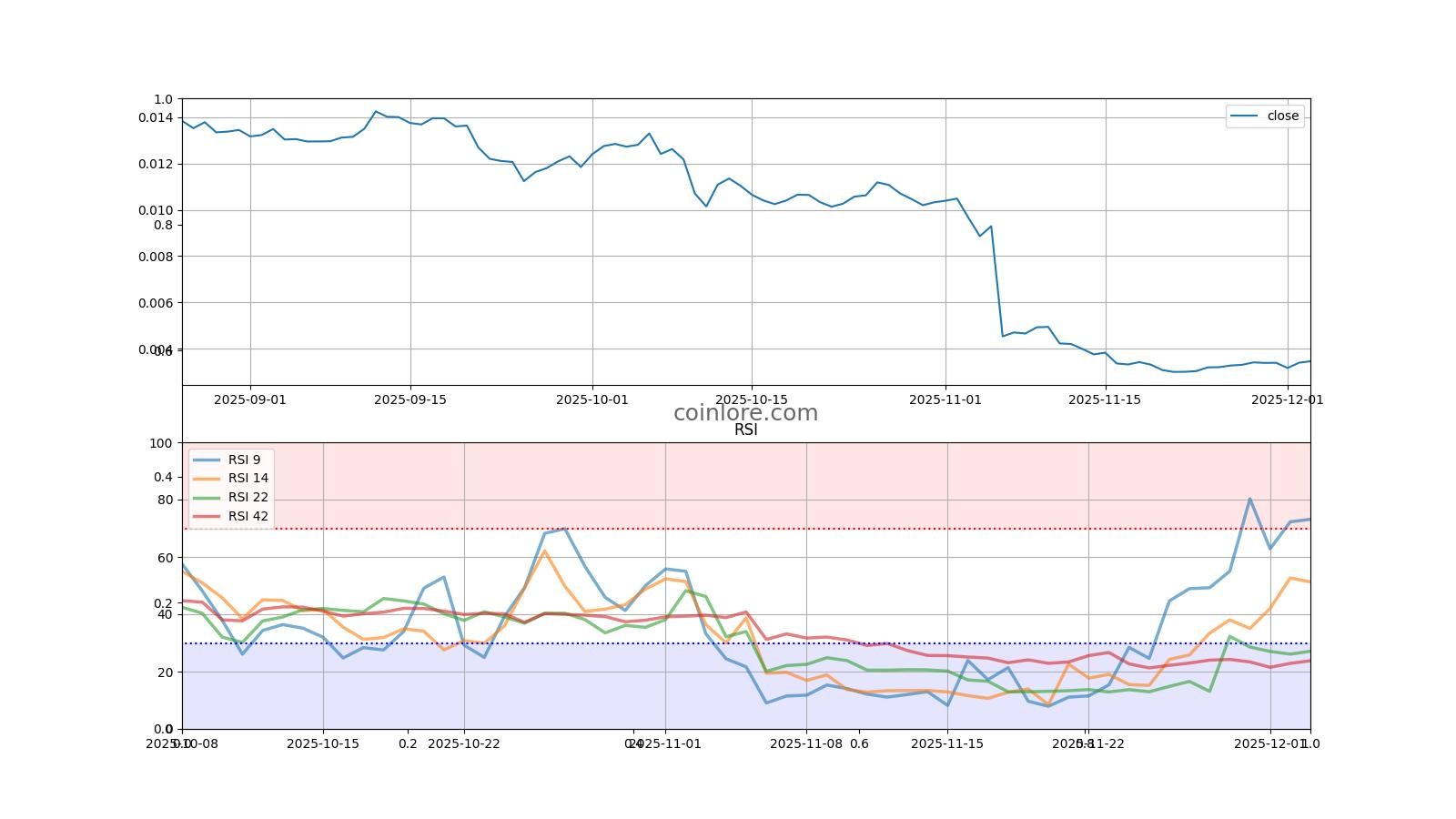 MILEI Token RSI indicator