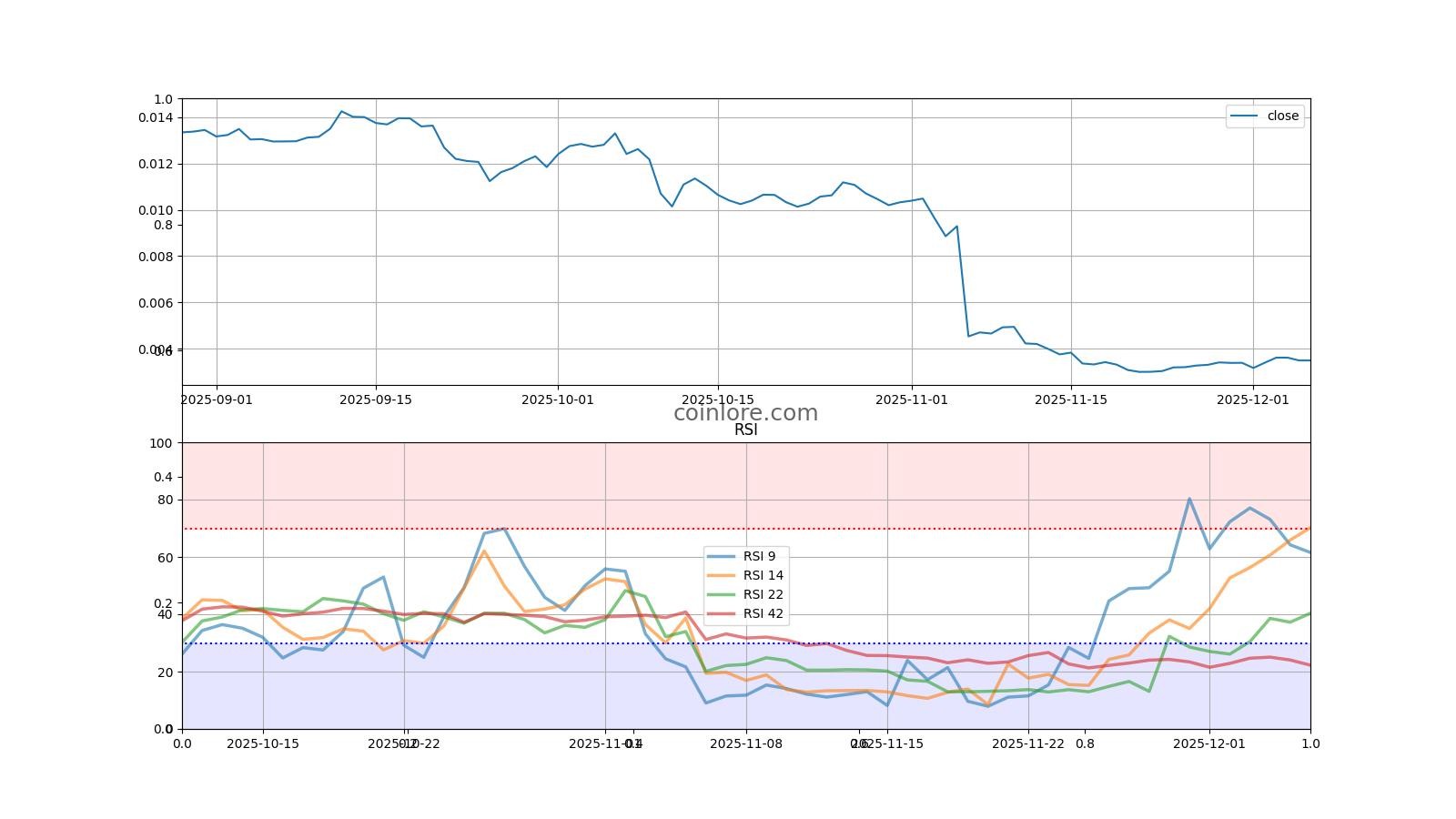 MILEI Token RSI indicator
