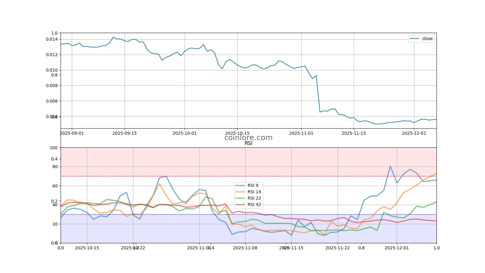 MILEI Token RSI indicator