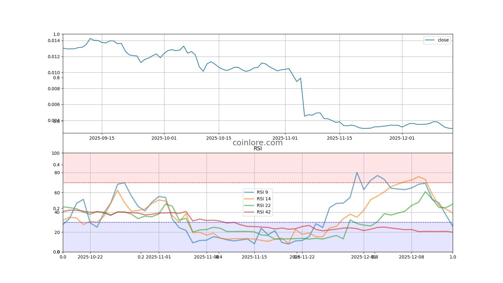 MILEI Token RSI indicator