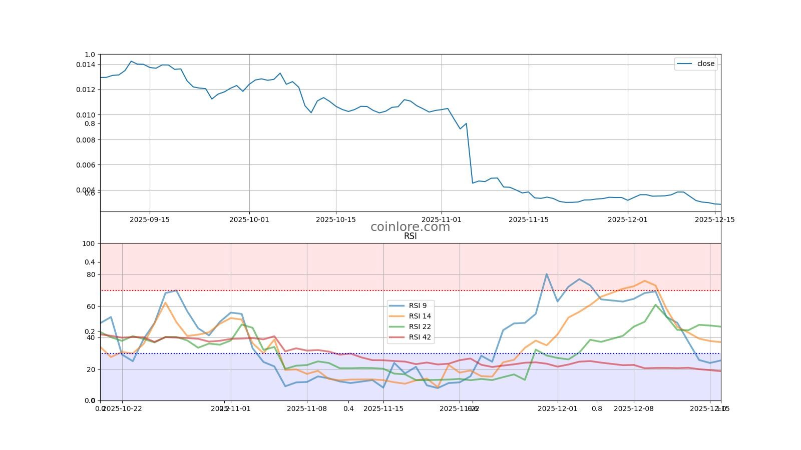 MILEI Token RSI indicator