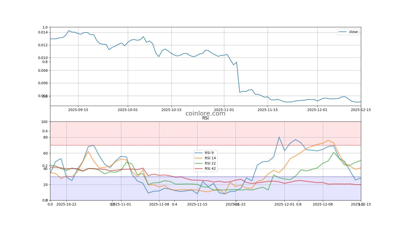 MILEI Token RSI indicator