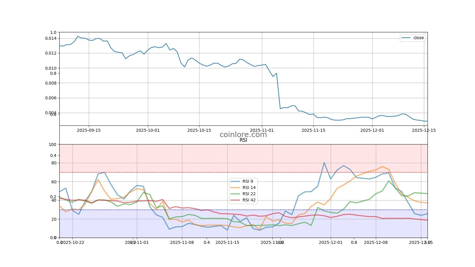 MILEI Token RSI indicator