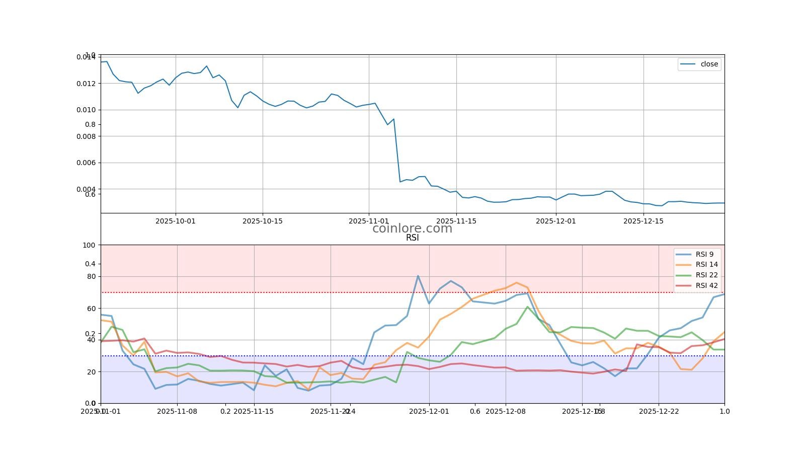 MILEI Token RSI indicator