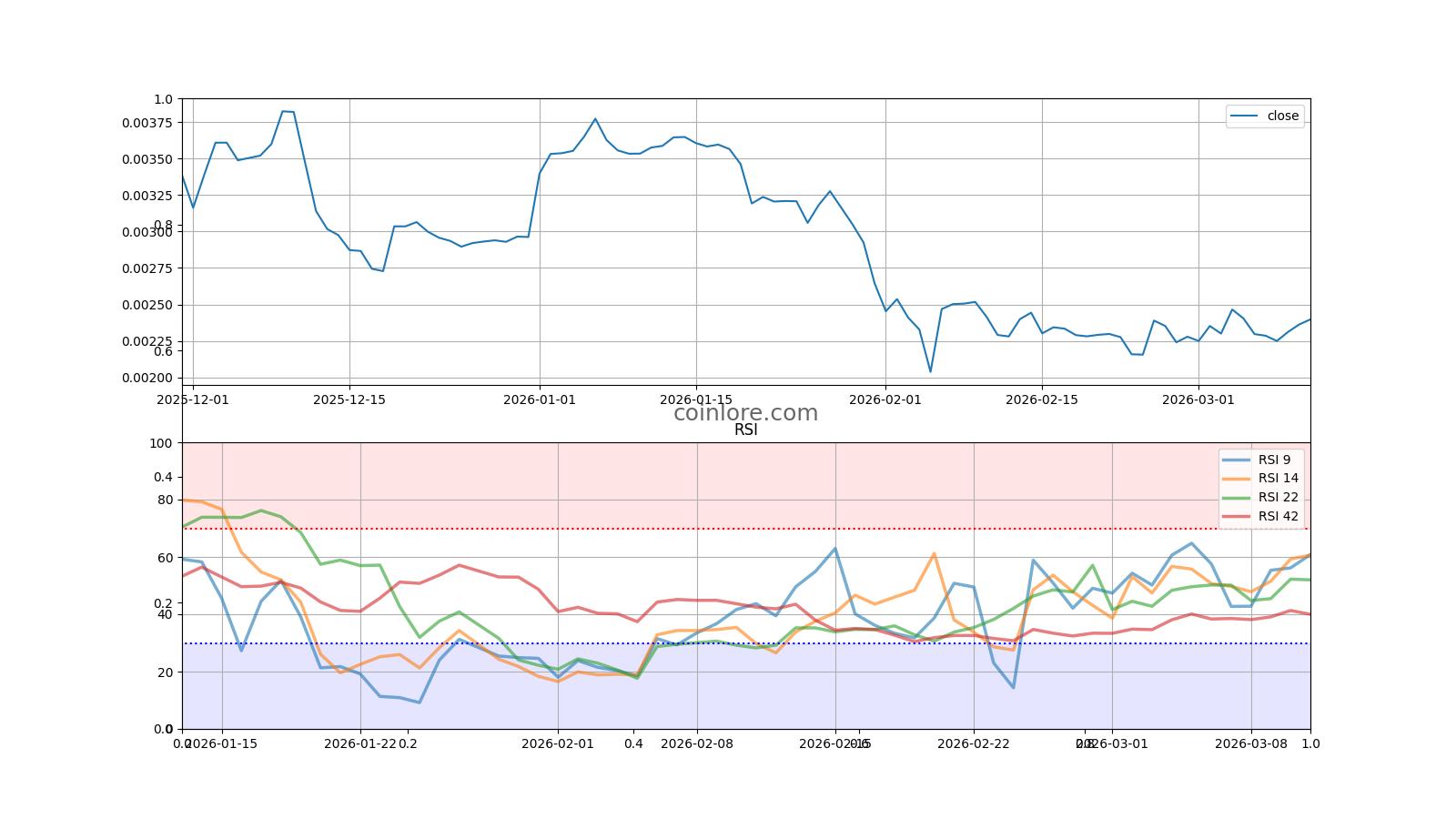 MILEI Token RSI indicator