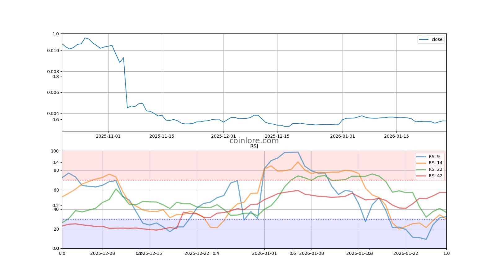 MILEI Token RSI indicator
