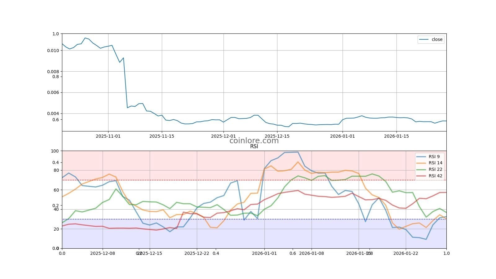 MILEI Token RSI indicator