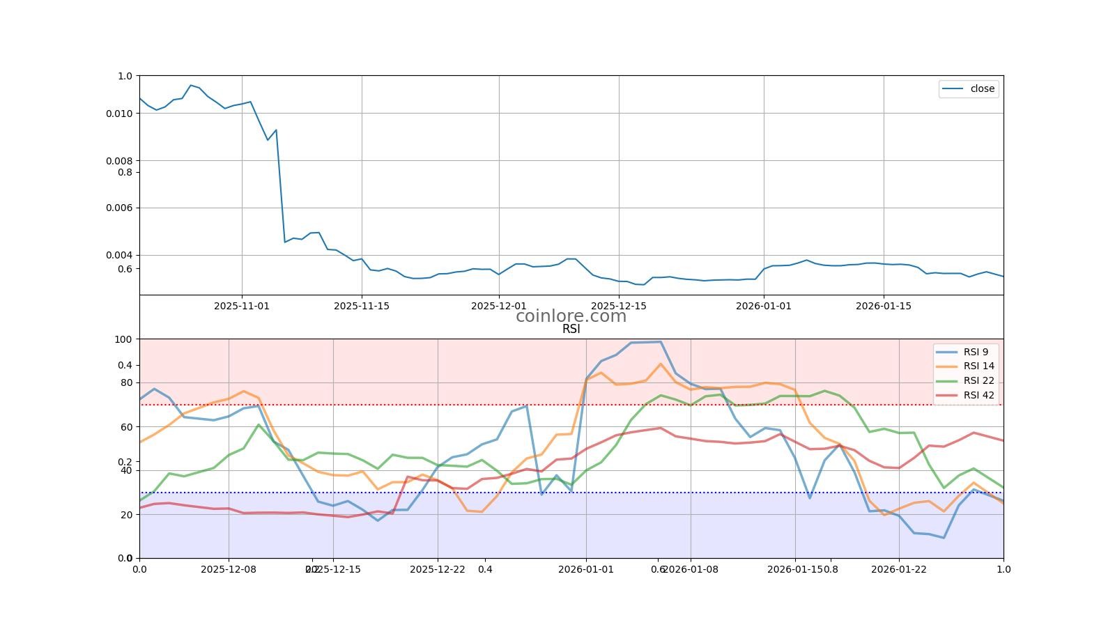 MILEI Token RSI indicator