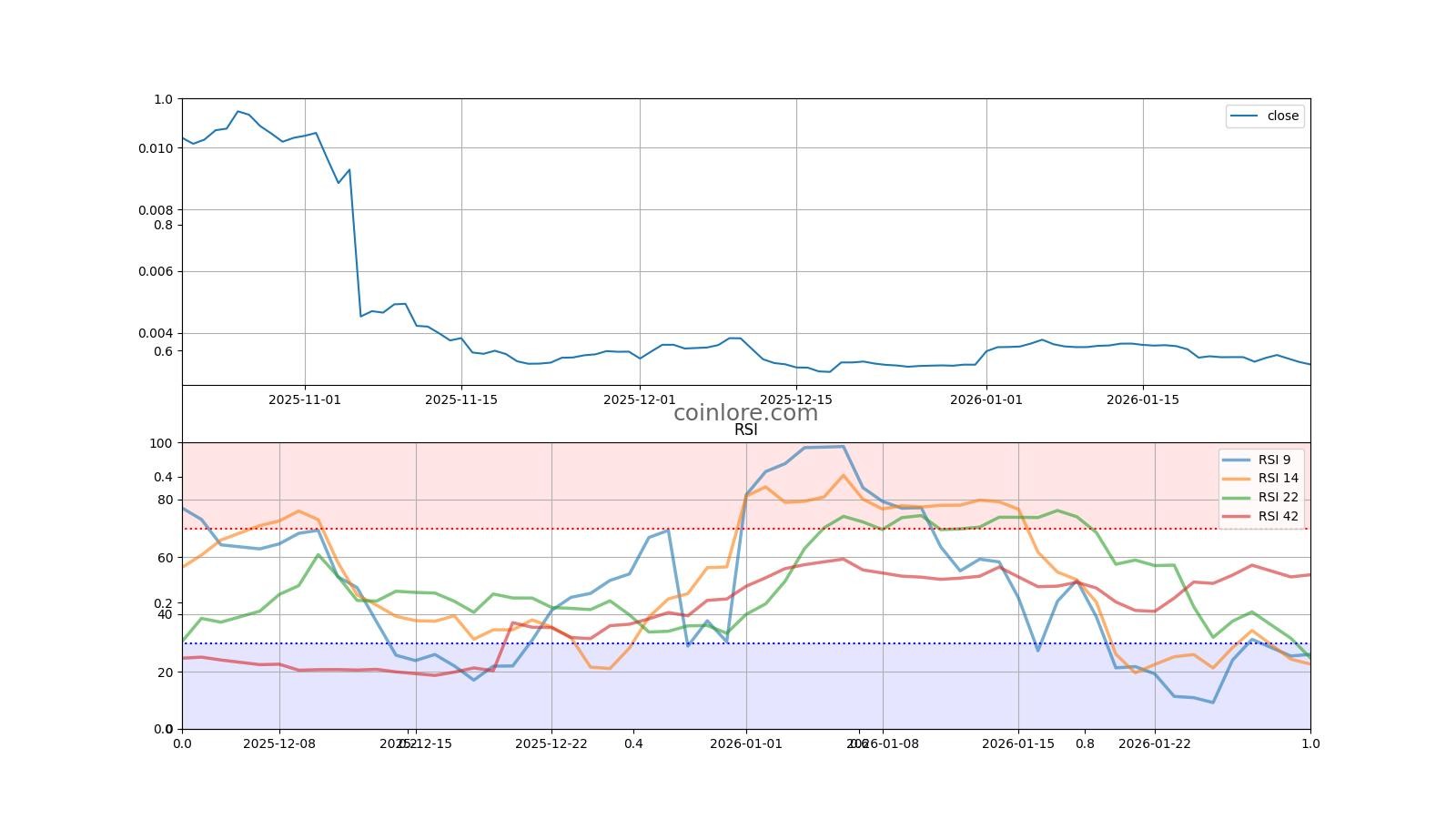MILEI Token RSI indicator