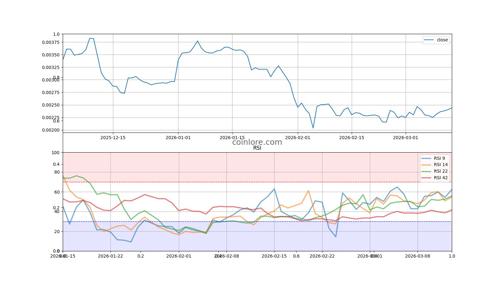 MILEI Token RSI indicator