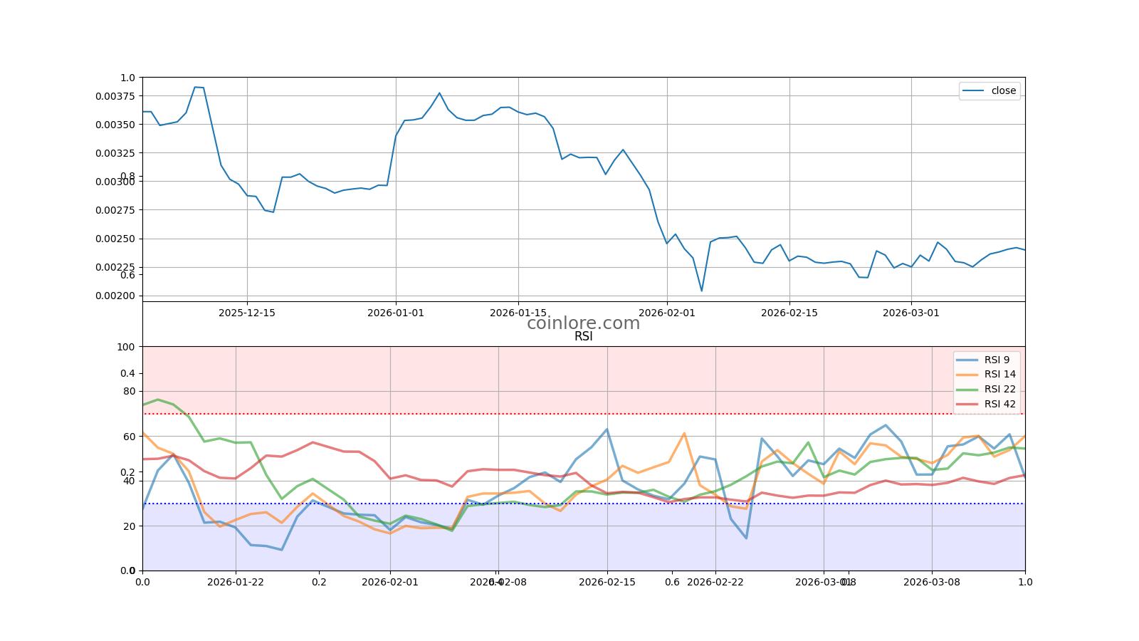MILEI Token RSI indicator