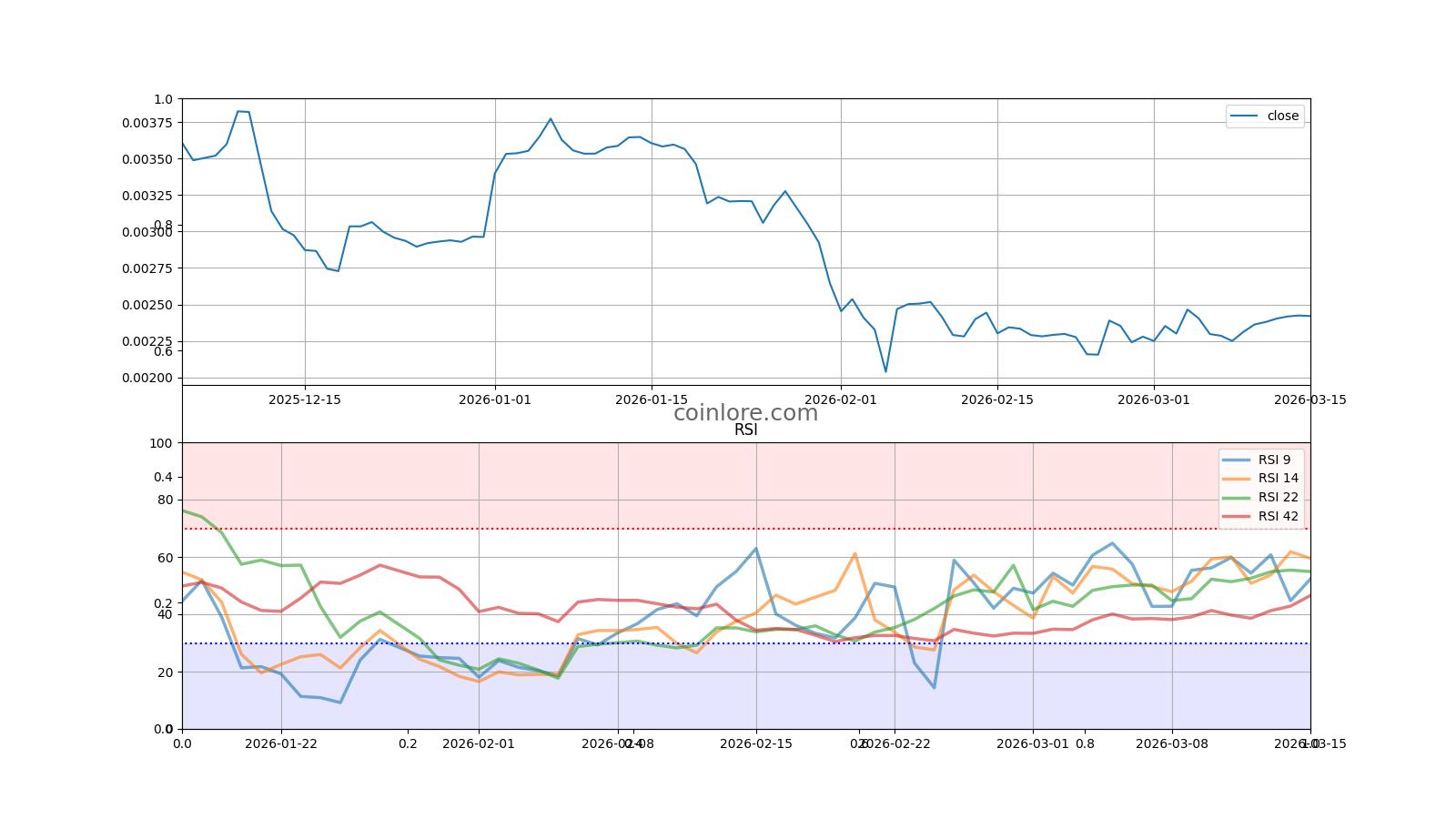 MILEI Token RSI indicator