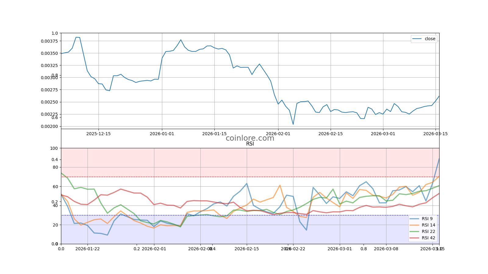 MILEI Token RSI indicator