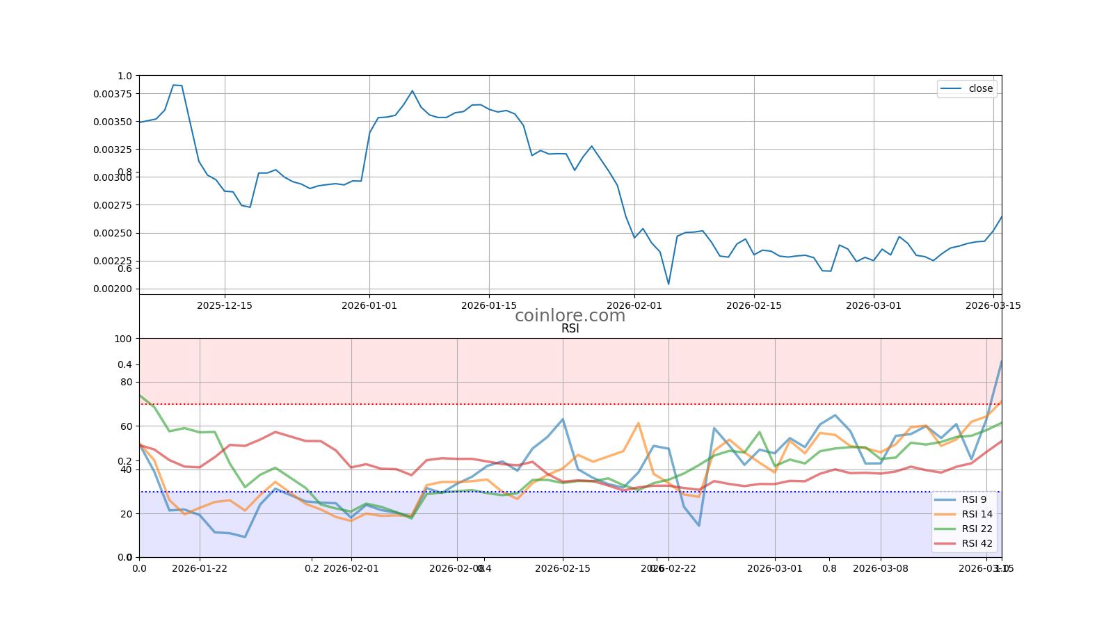 MILEI Token RSI indicator
