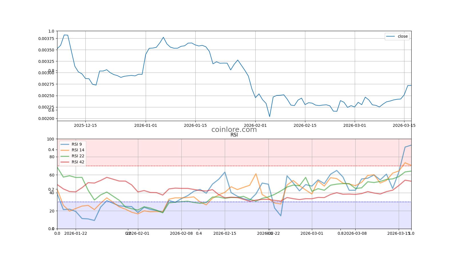 MILEI Token RSI indicator