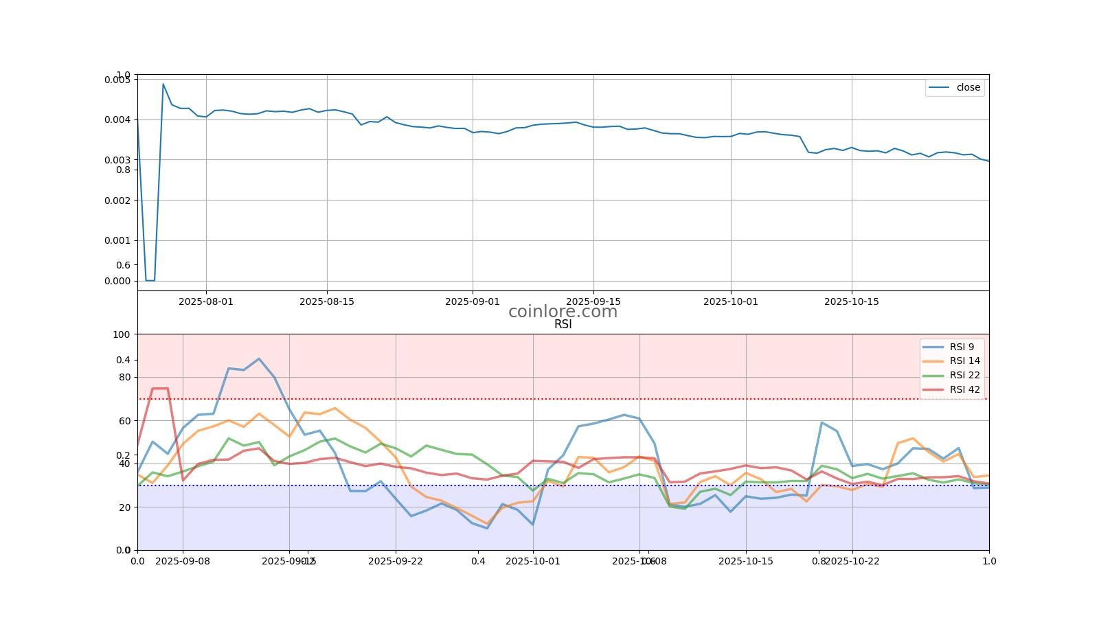 MileVerse RSI indicator