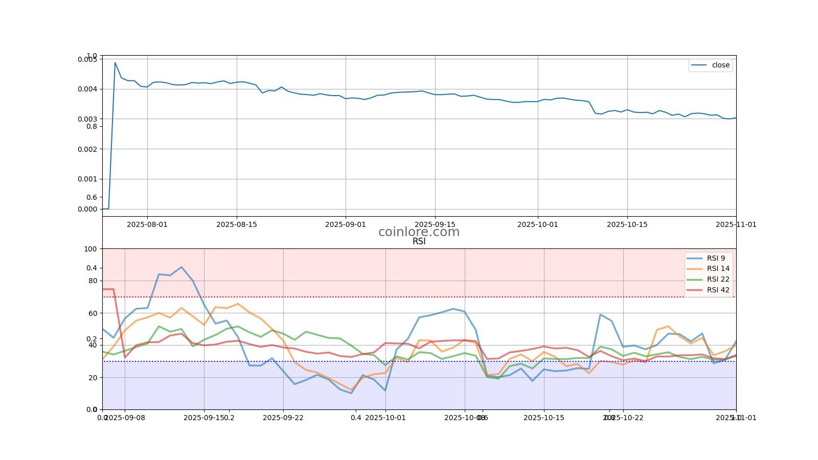 MileVerse RSI indicator