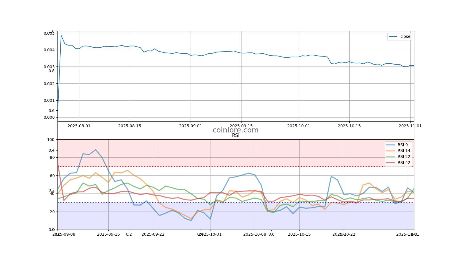 MileVerse RSI indicator