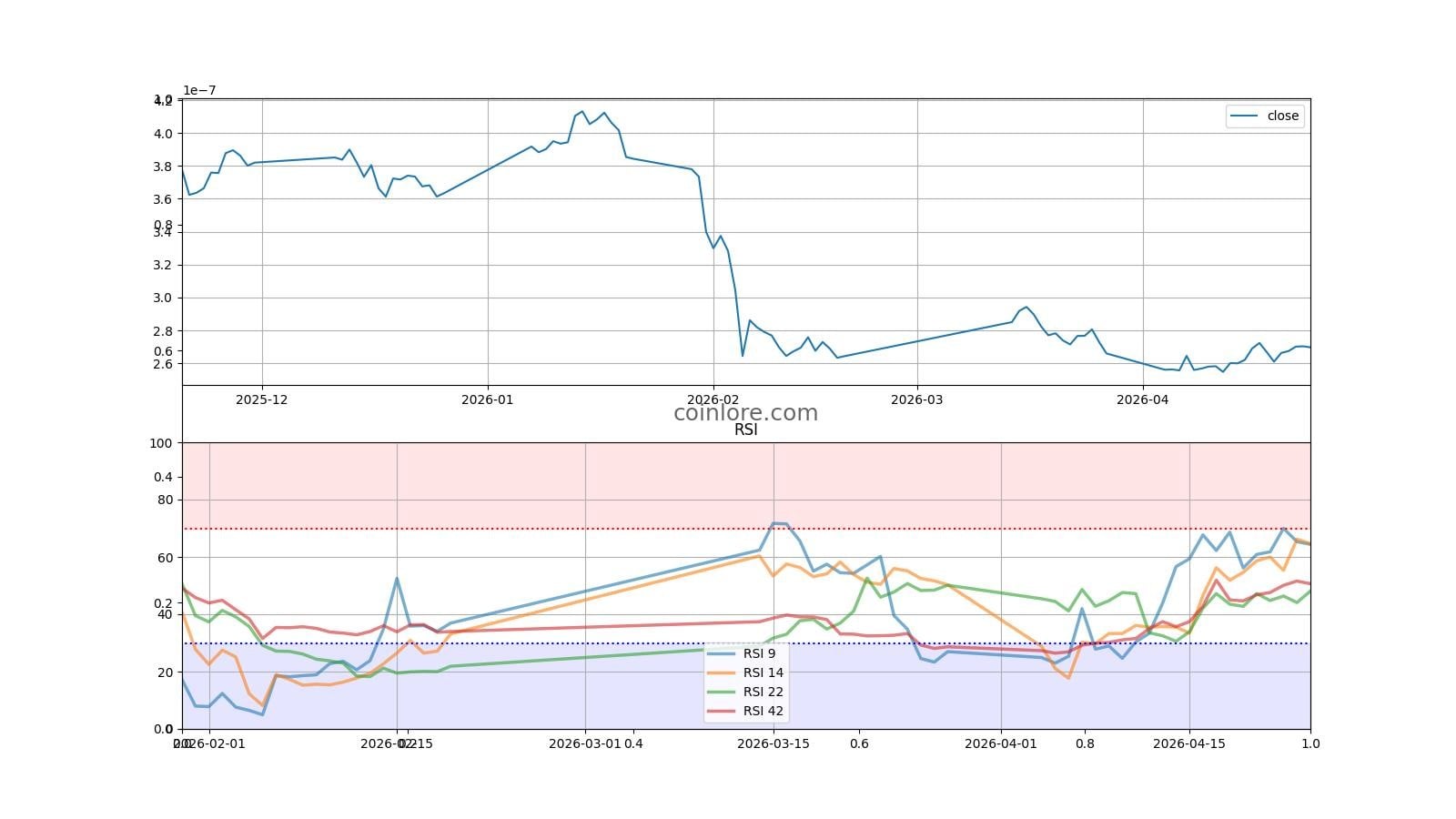 Military Finance RSI indicator