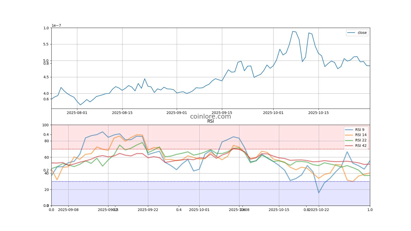Military Finance RSI indicator