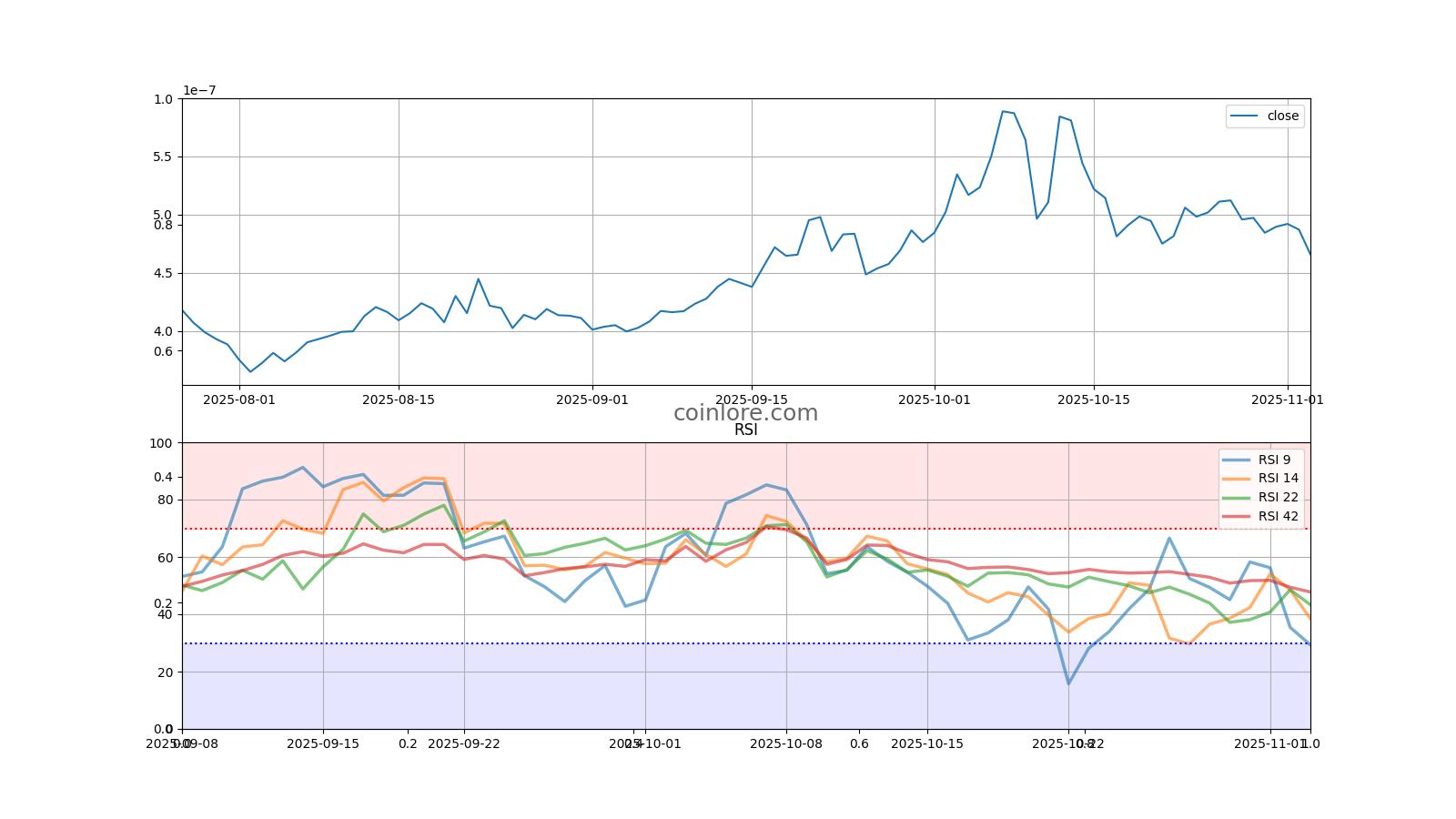 Military Finance RSI indicator