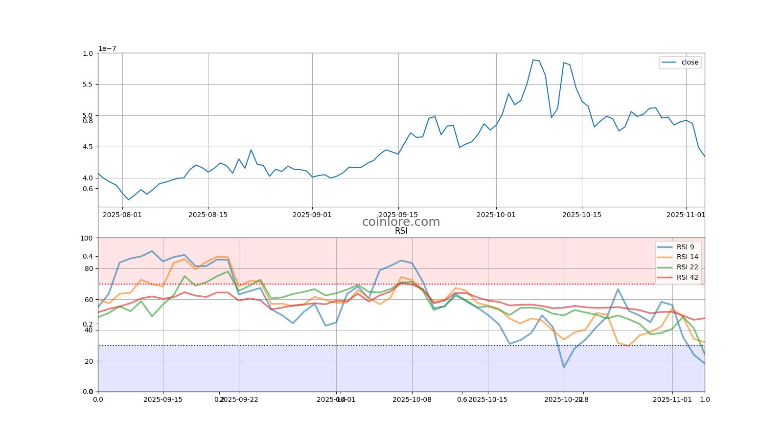 Military Finance RSI indicator