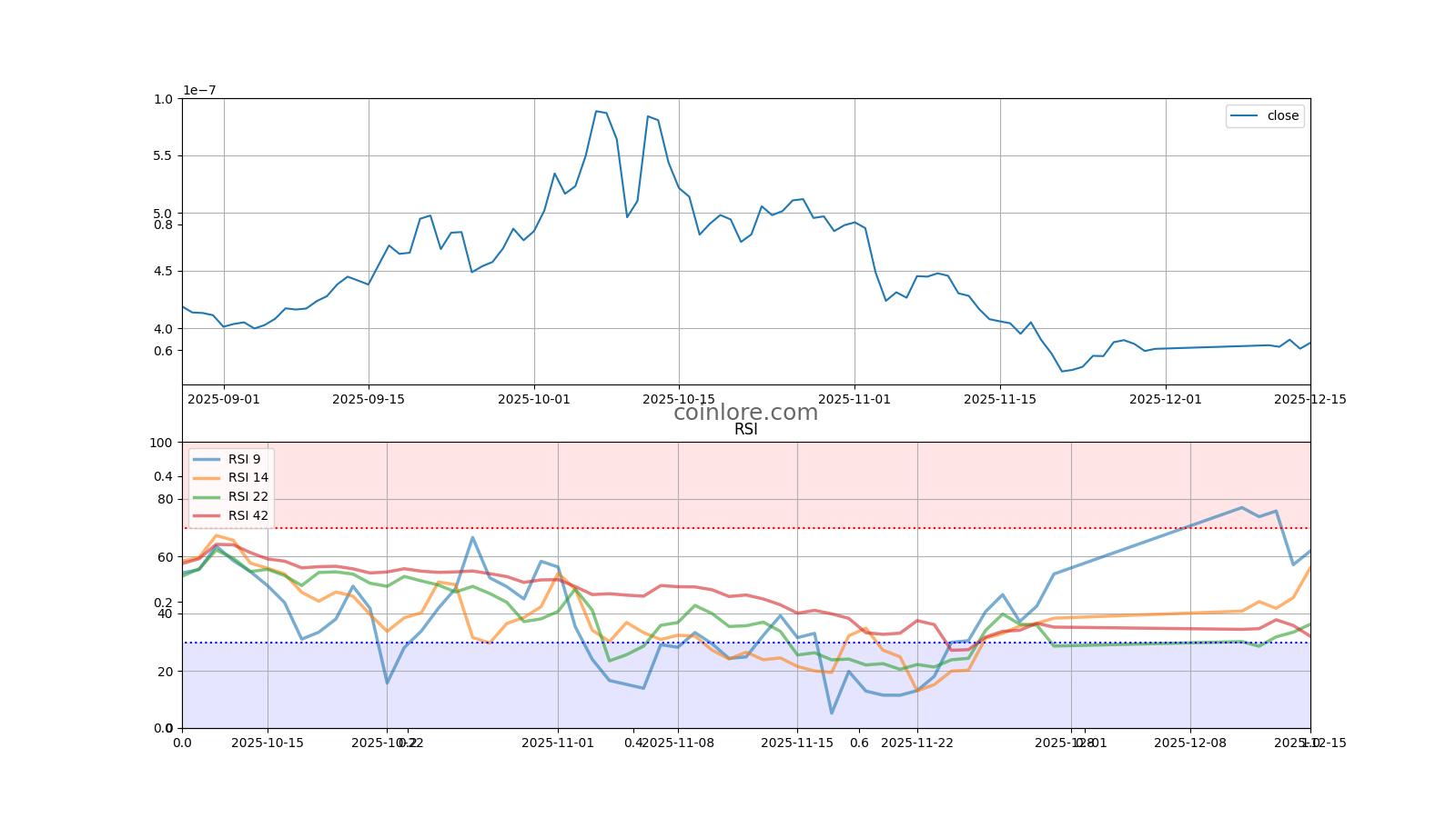 Military Finance RSI indicator