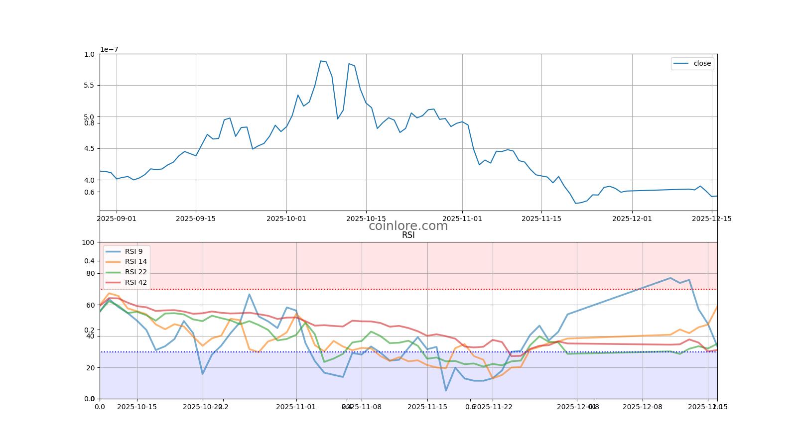 Military Finance RSI indicator
