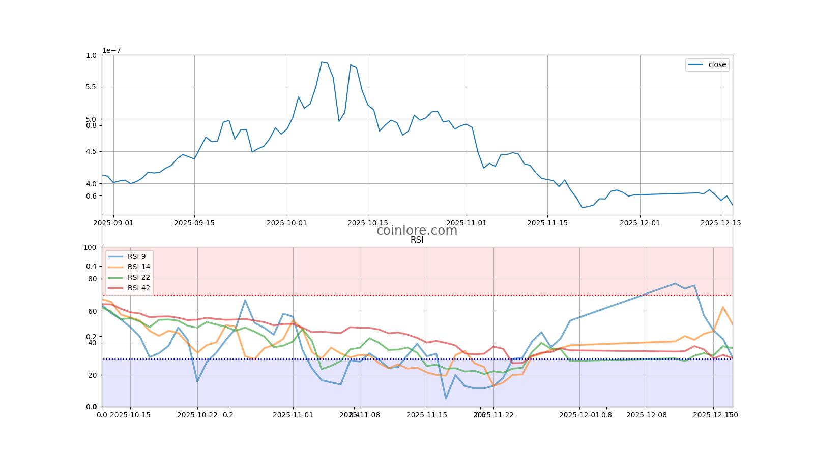 Military Finance RSI indicator