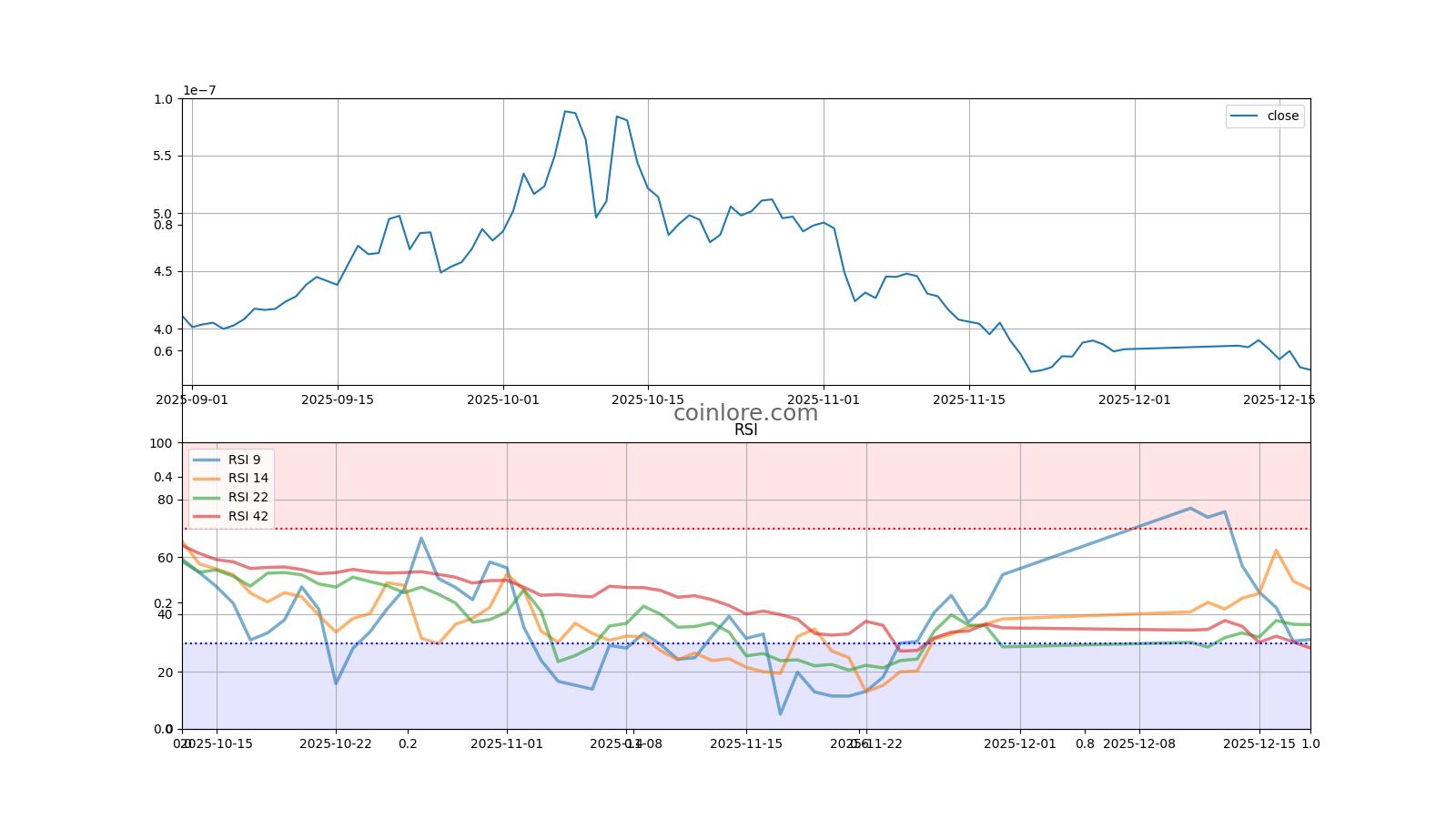 Military Finance RSI indicator