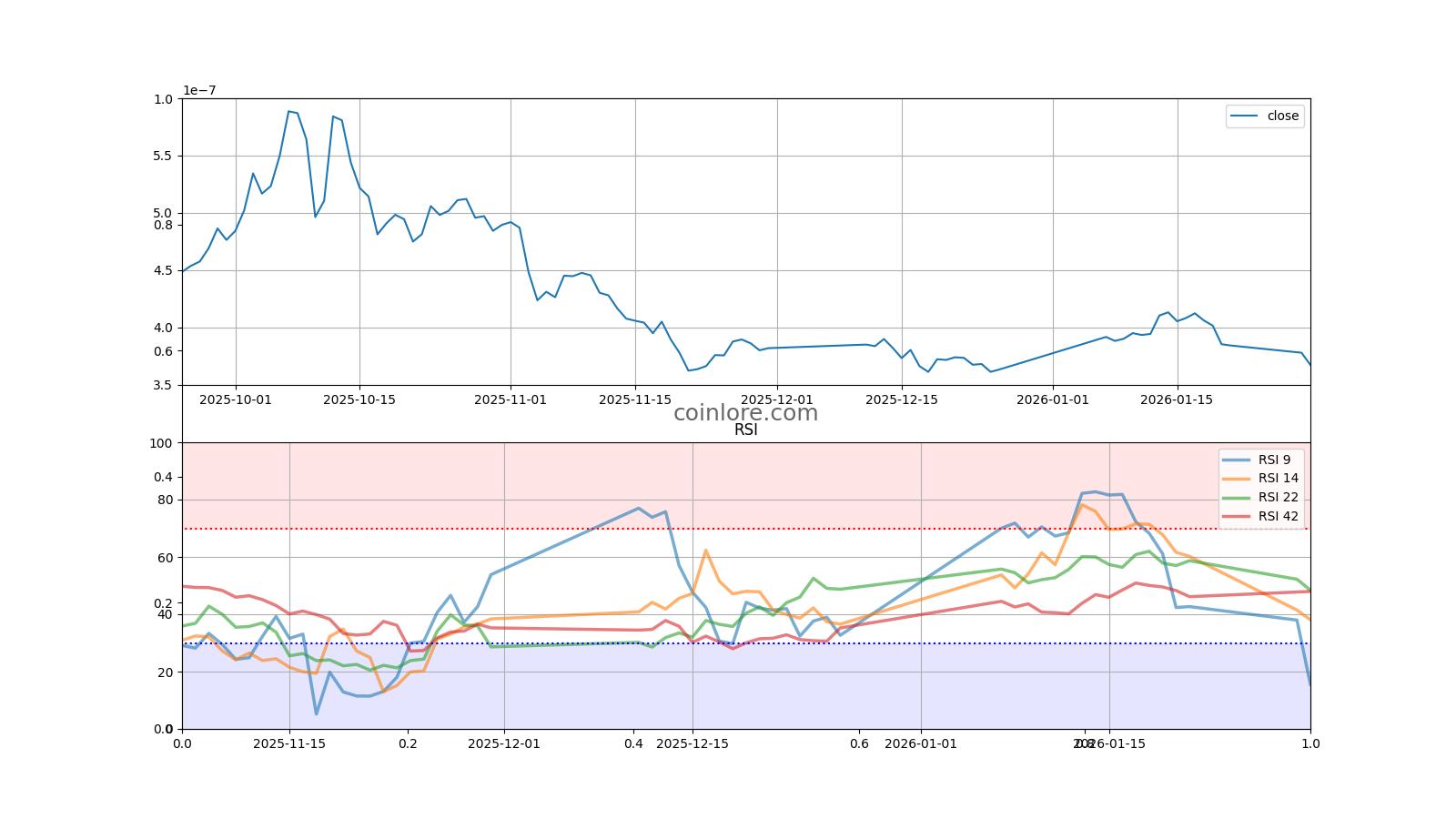 Military Finance RSI indicator
