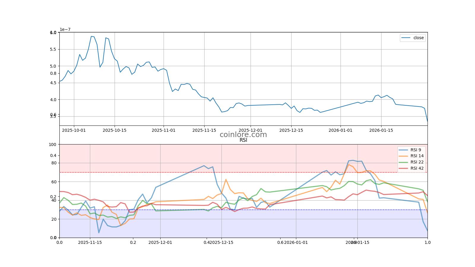 Military Finance RSI indicator