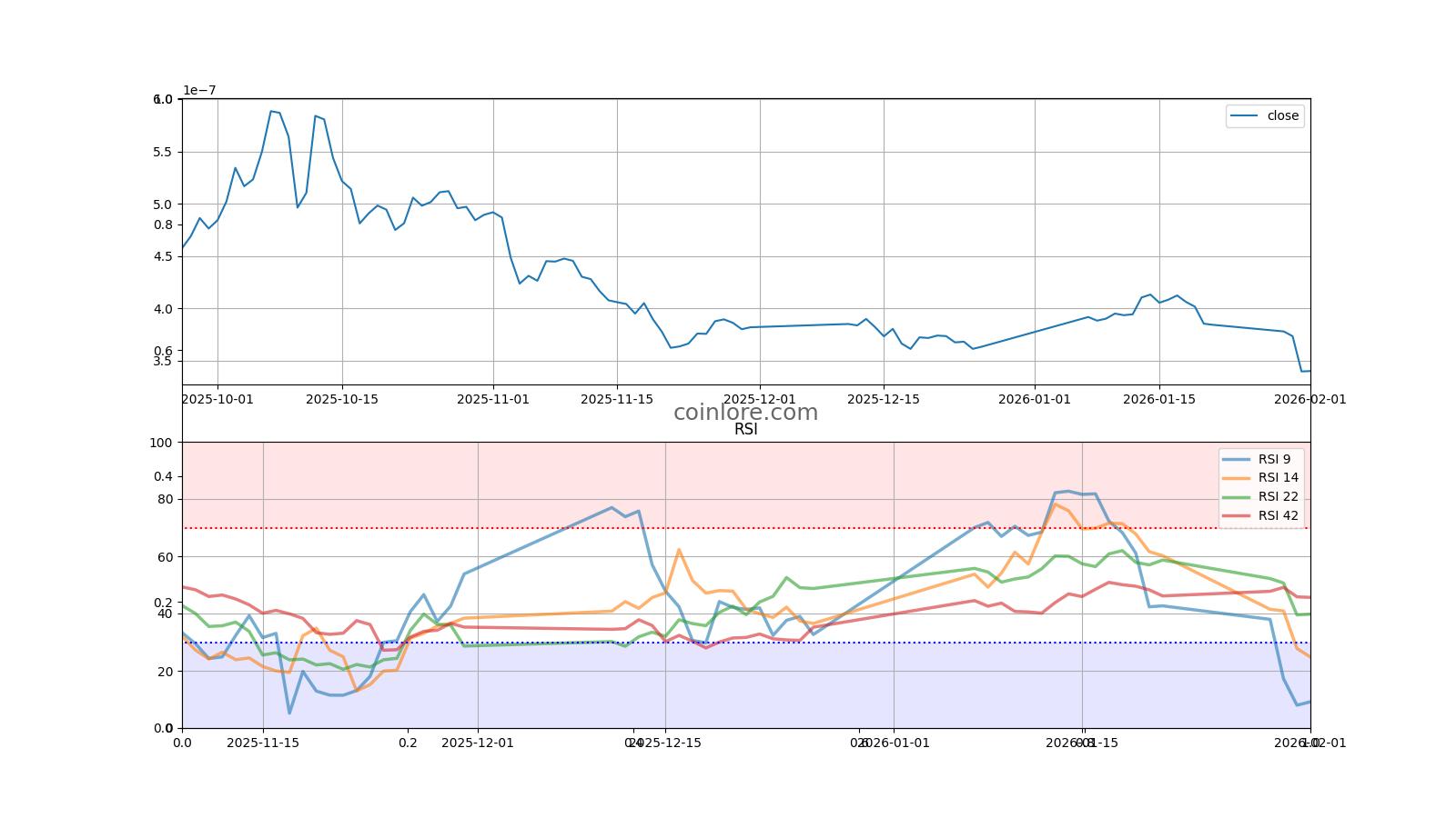 Military Finance RSI indicator
