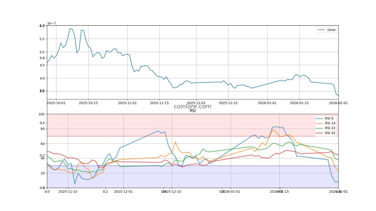 Military Finance RSI indicator