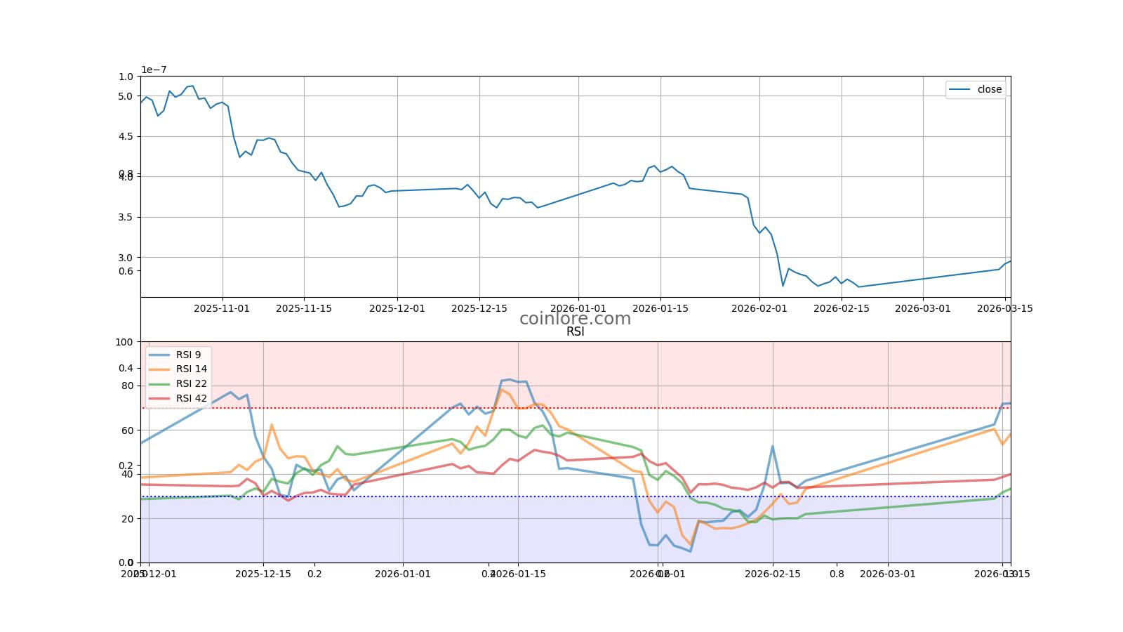 Military Finance RSI indicator