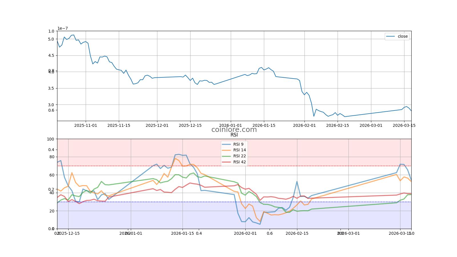 Military Finance RSI indicator