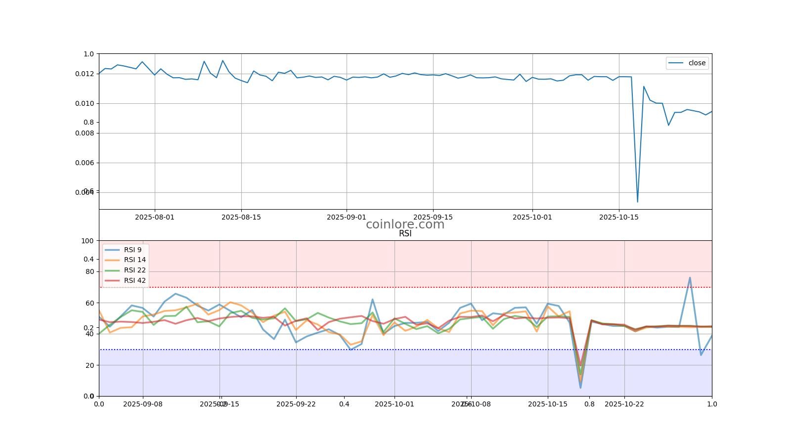 LoungeM RSI indicator