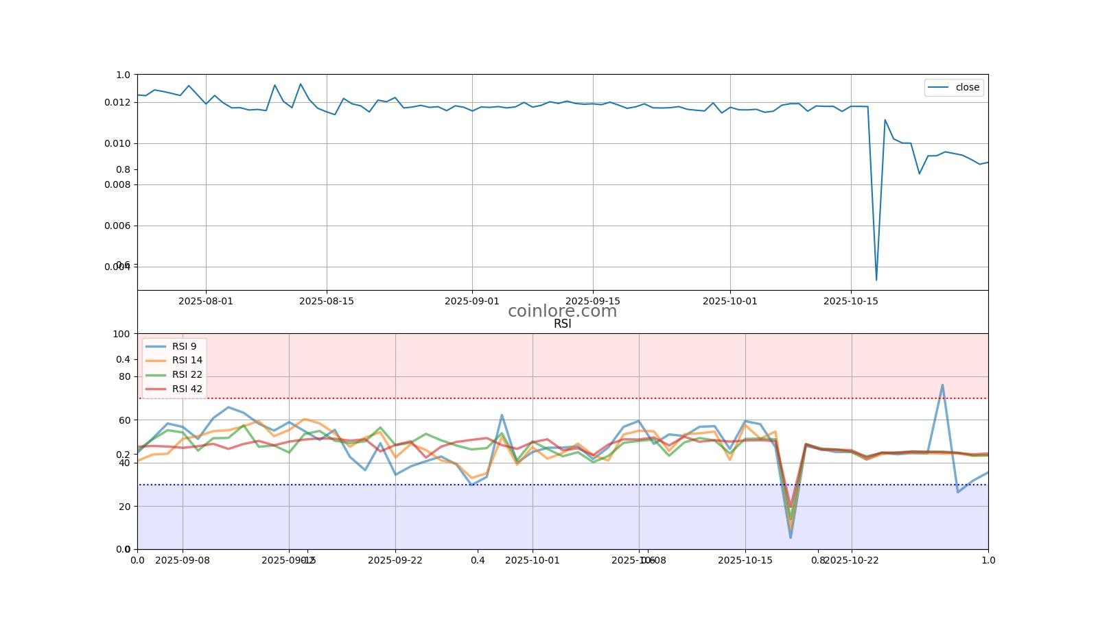 LoungeM RSI indicator