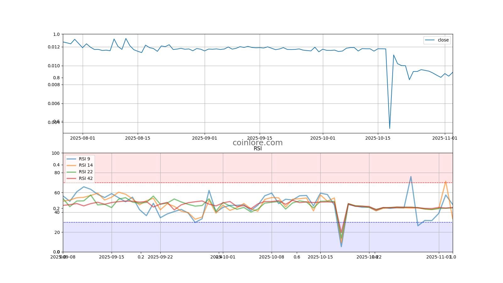 LoungeM RSI indicator