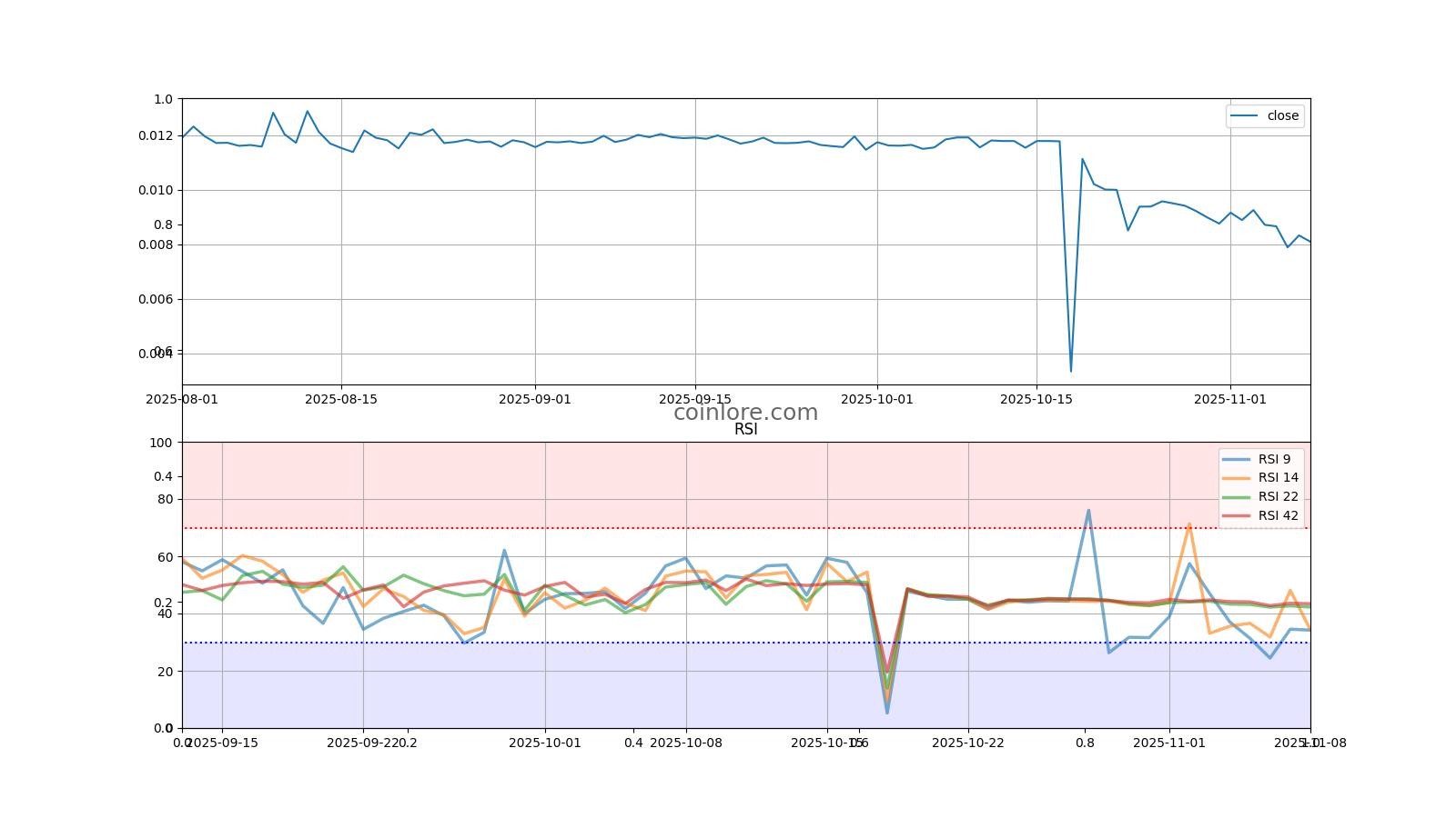 LoungeM RSI indicator