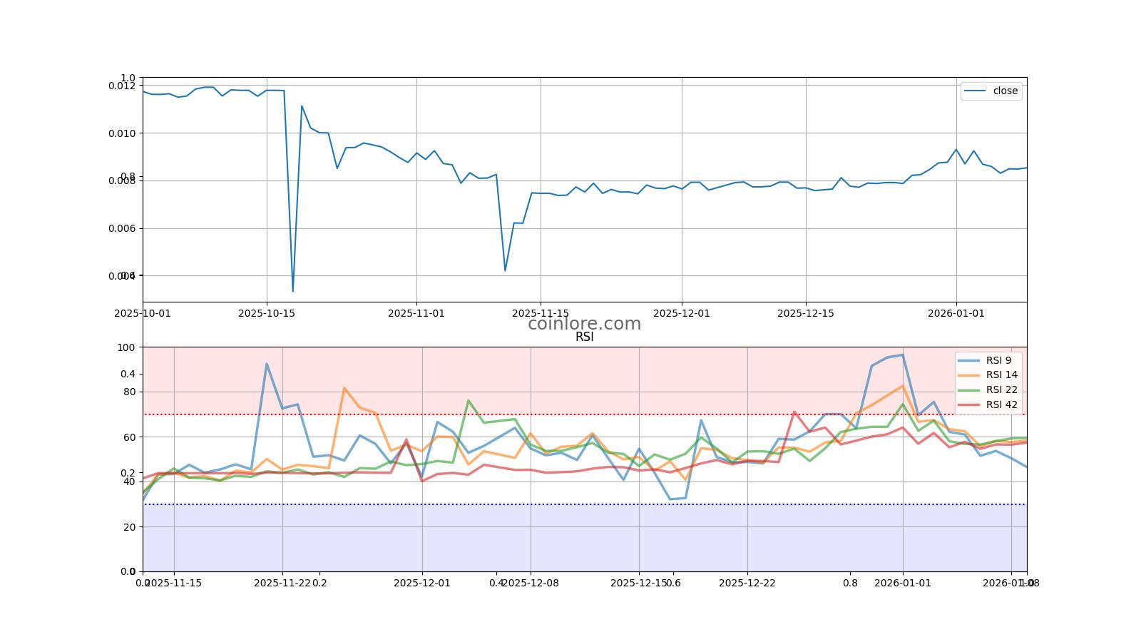 LoungeM RSI indicator