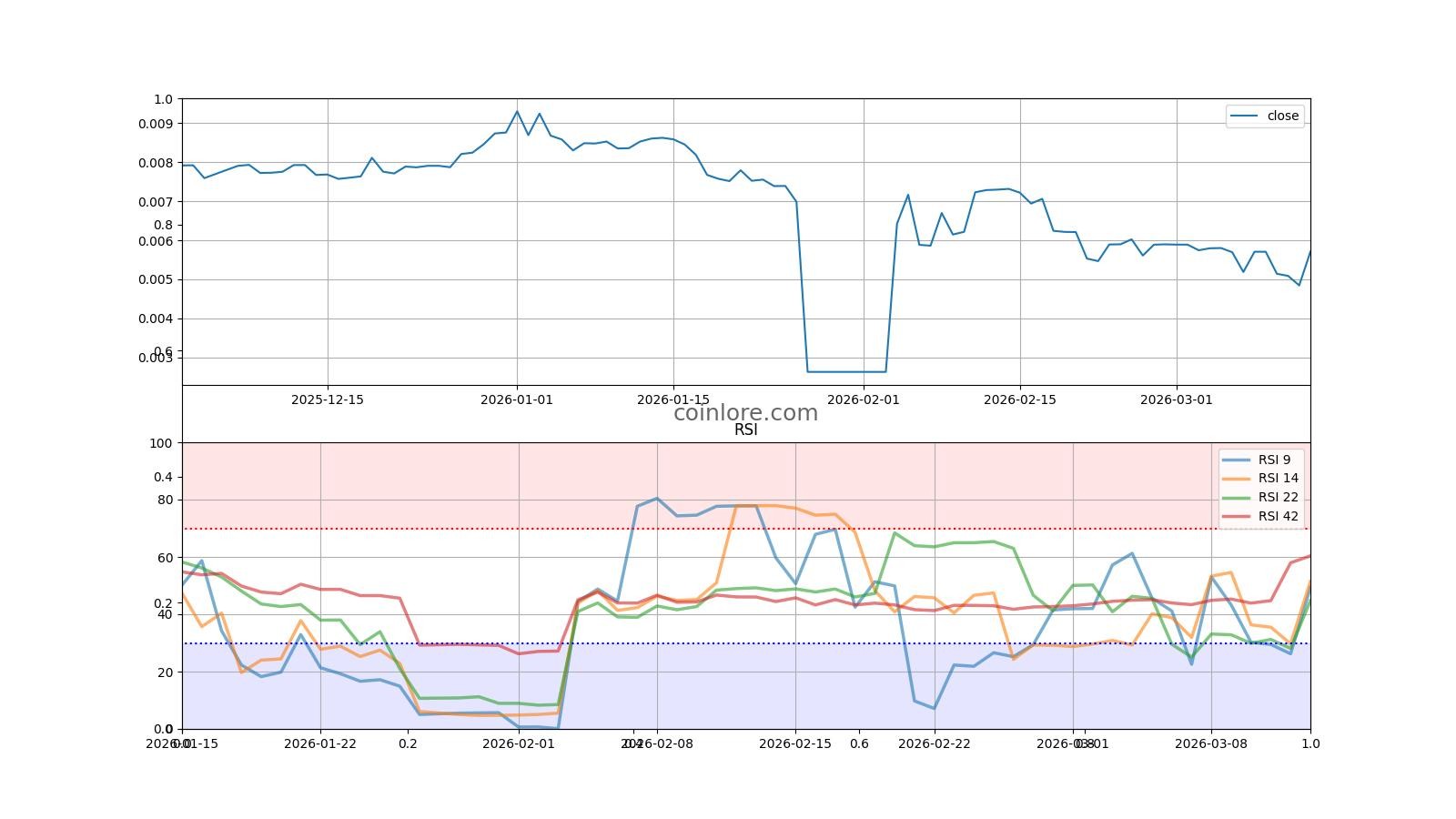 LoungeM RSI indicator