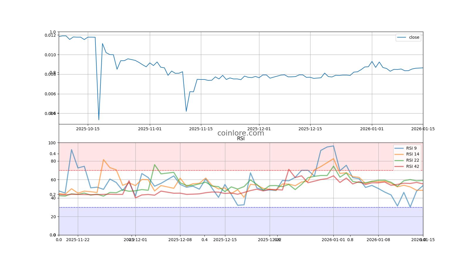 LoungeM RSI indicator