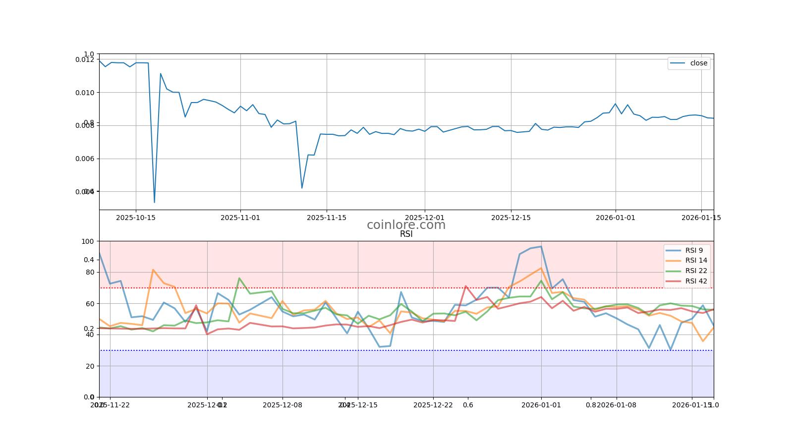 LoungeM RSI indicator