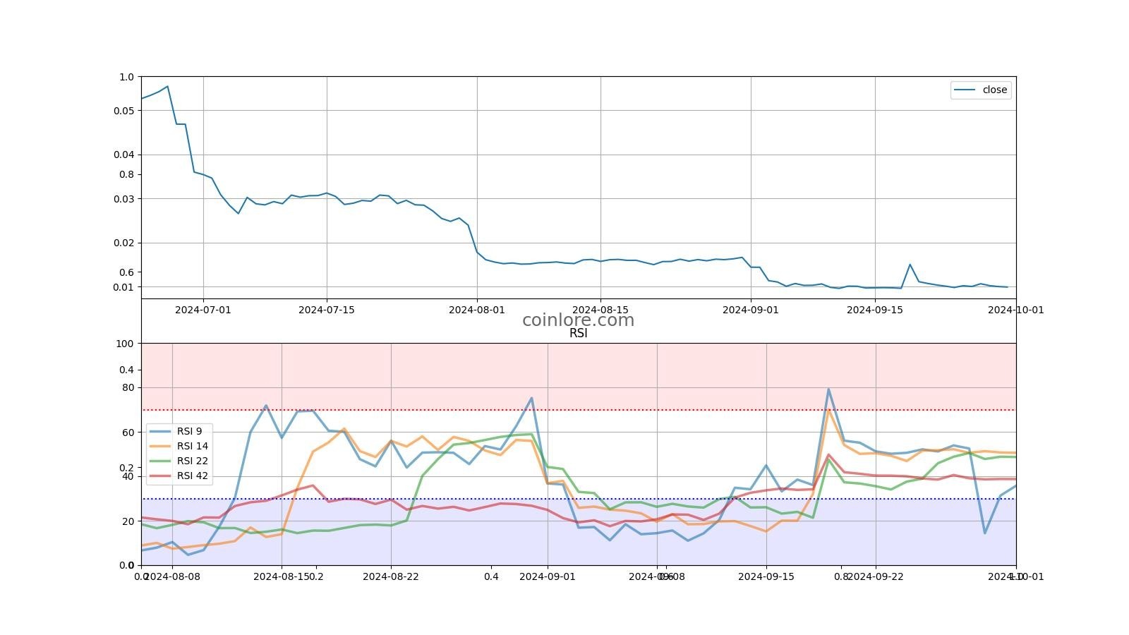 LoungeM RSI indicator