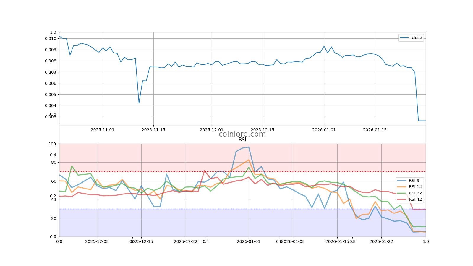 LoungeM RSI indicator